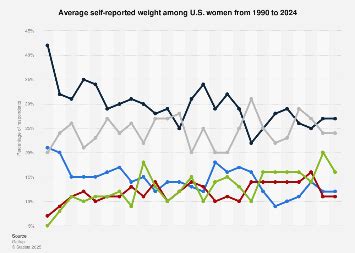 Adult Women Average Self Reported Weight Us Statista