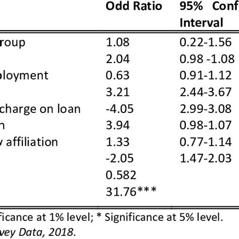 logistic regression showing the factors affecting agripreneurial
