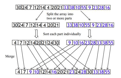 merge sort algoritması birleştirmeli sıralama yazılım aktif