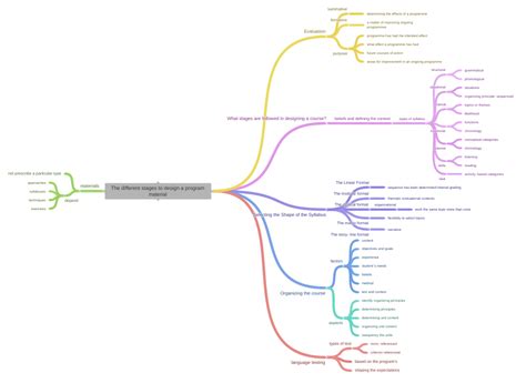 The Different Stages To Design A Program Material Coggle Diagram
