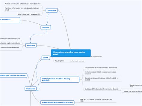 Tipos De Protocolos Mapa Mental Mindomo