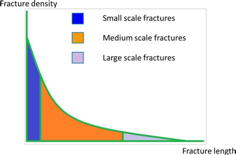 Figure 1 From Integrating Embedded Discrete Fracture And Dual Porosity Dual Permeability