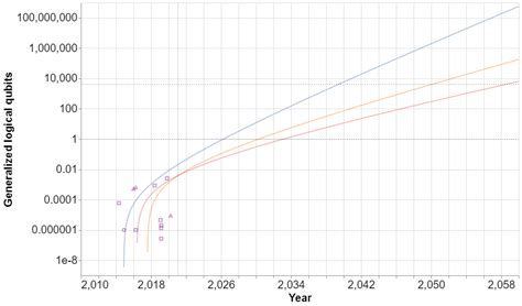 Quantum Computing Timelines — Ea Forum