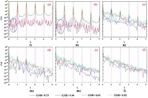 Diagram Of Power Spectral Density Psd At The Measuring Points A