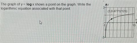 Solved The Graph Of Y Log X Shows A Point On The Graph Chegg