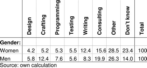 Type Of Task By Gender In What Types Of Tasks That Were Allocated Download Table