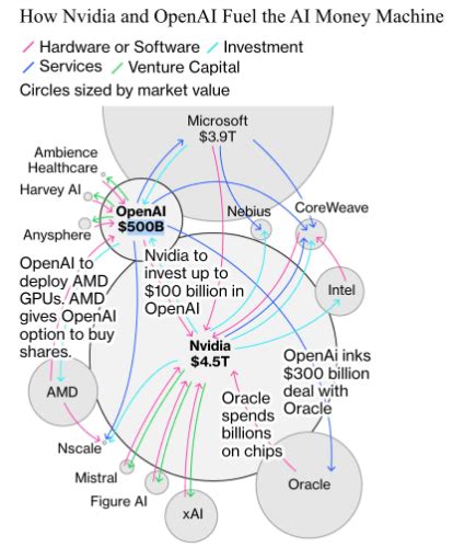 Ais Circular Financing Bubble Or Sustainable Boom — Deecon Consulting