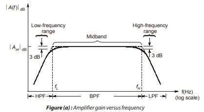 Amplifier Frequency Response Analog Circuits Electronics And Communication