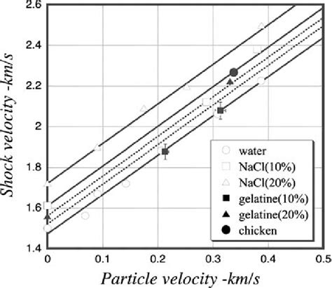 Shock Velocity Particle Velocity Hugoniot Curve For All The Samples