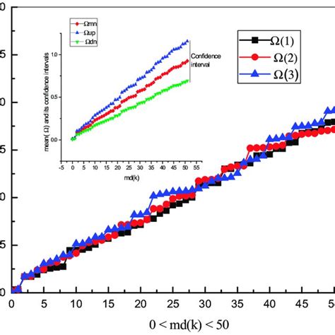 The Distribution Of The Frequencies Obtained Using Papers Iteration Download Scientific