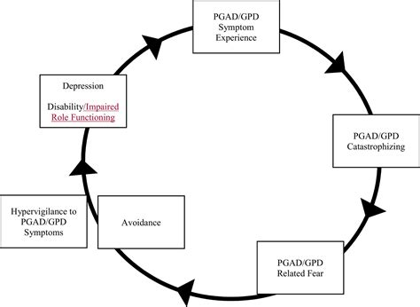 Predictors Of Psychosocial And Functional Outcomes In Persistent
