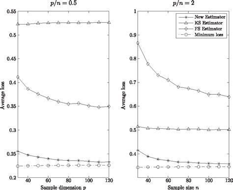 Figure 1 From Shrinkage Estimation Of Large Dimensional Precision Matrix Using Random Matrix