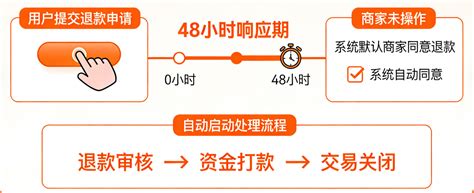 淘宝提交退款后几天能到账？退款申请必须满足哪些硬性条件？别让商家拖款！立即解锁极速退款权限，实现72小时自动到账！