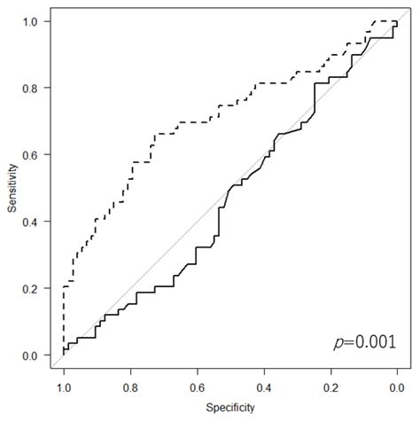 Is Lymphocyte C Reactive Protein Ratio Useful For Predicting Survival In Patients With Non