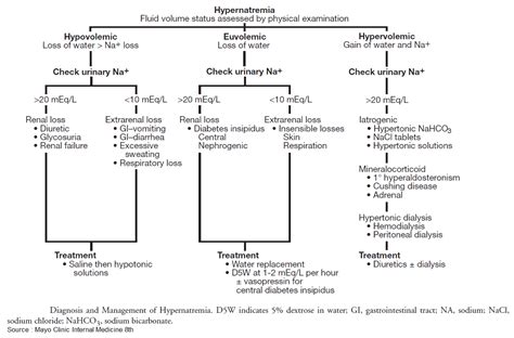 Diagnosis And Management