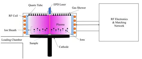 11 Schematic Illustration Showing The Configuration Of The Rie Process