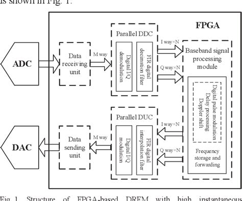 figure 1 from design and realization of fpga based drfm with high instantaneous bandwidth