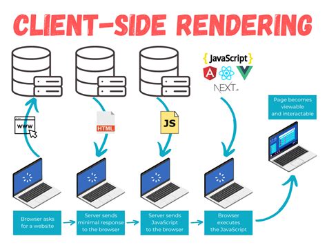 Client Side Renderingreact Vs Server Side Renderingnextjs By