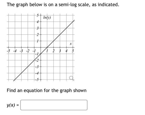 Solved The Graph Below Is On A Semi Log Scale As Indicated Chegg Com