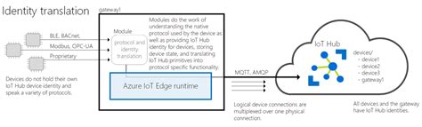 Nodejs Azure Iot Hub Custom Protocol Gateway For Tcp Connections