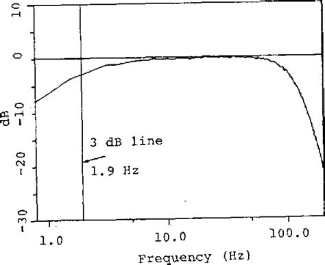 Figure 14 From Finite Element Analysis And Modal Testing Of A Rotating