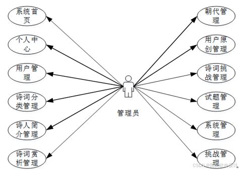 基于android平台的诗词学习系统诗词学习系统用例图 Csdn博客