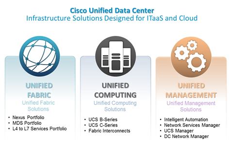 Business Driven Approach Modern Data Center Solutions With Cisco