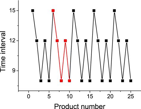 If Supply Is Stationary With τs 11 Beats Intervals τp Between Two