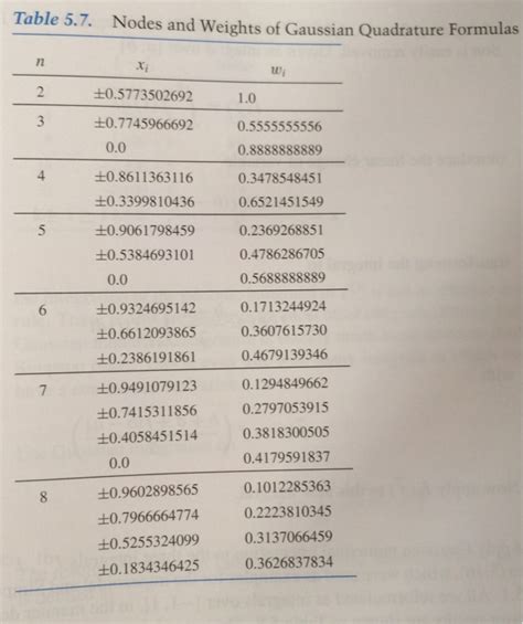 Solved Table 57 Nodes And Weights Of Gaussian Quadrature