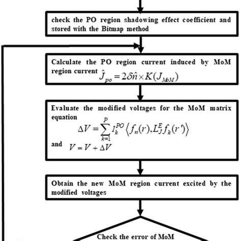 The Flow Chart Of The Ei‐mlfma‐po Method Download Scientific Diagram