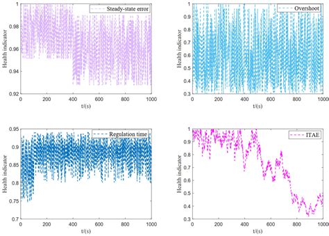 Health Status Assessment Of Unmanned Aerial Vehicle Uav Attitude Control System Based On An