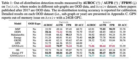 GitHub Qitianwu GraphOOD GNNSafe The Official Implementation For ICLR Paper GNNSafe