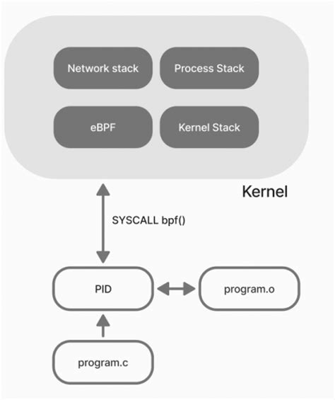 Bpf In Linux Explained How Berkeley Packet Filter And Ebpf Work