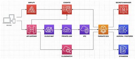 jwt verification against amazon cognito using java quarkus r quarkus