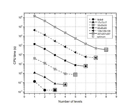 Summarizes The Numerical Results Obtained Of The Effect Of L On Cpu