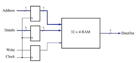 Implement The Modified 32 X 4 Ram Module Shown In