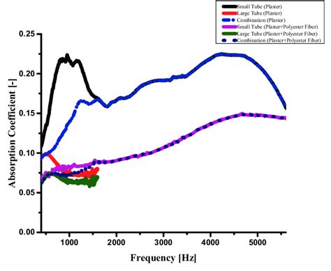 Absorption Coefficient Measurement Results Download Scientific Diagram