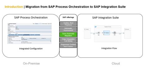 Raj Sekhar On Linkedin Sapintegration