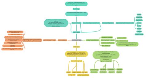 Administrative Audit Coggle Diagram