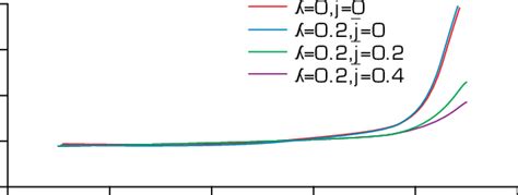 Maximum Temperature Versus Eccentricity Ratio For Different Values Of Download Scientific