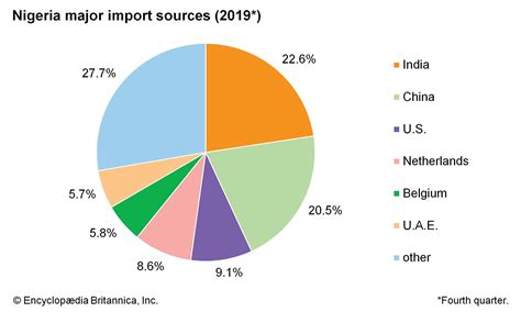 Nigeria Economy Oil Agriculture Britannica