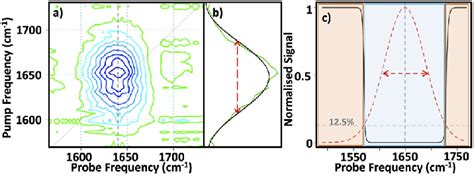 Bandwidth Calculation And Application To The Baseline Subtraction