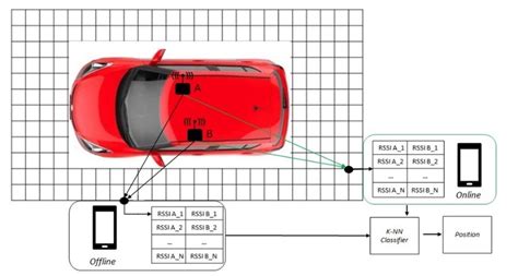 Localization System Using Ble Fingerprinting Download Scientific Diagram