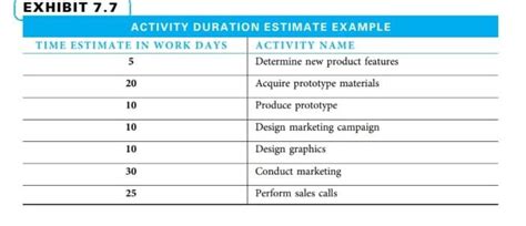 Solved Exhibit 77 Activity Duration Estimate Example