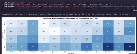 Github Waynenyarirohstoresalesanalysis Superstore Sales Dataset