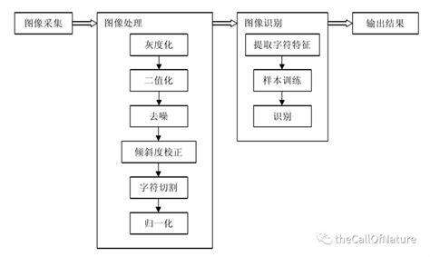 机器学习之验证码识别 尖叫数据