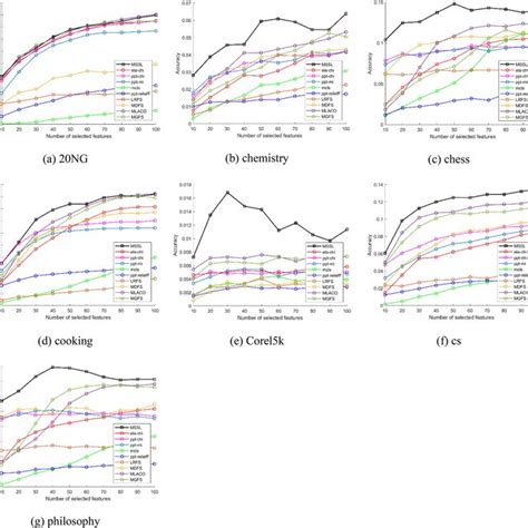 comparison of different the feature selection methods over the