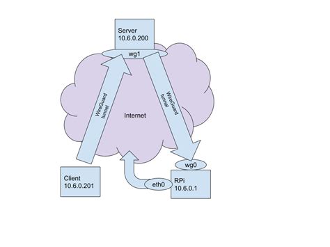Linux Routing Wireguard Peers Traffic Via Another Peer Super User