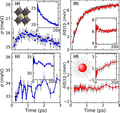 Spectral Line Shape Dynamics From Srpp Spectroscopy Top Row Cspbbr 3
