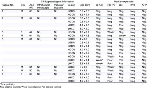 Clinicopathological Information And Hcc Marker Expression Download Table